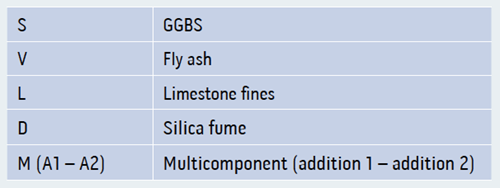 Specifying lower-carbon concrete using BS 8500
