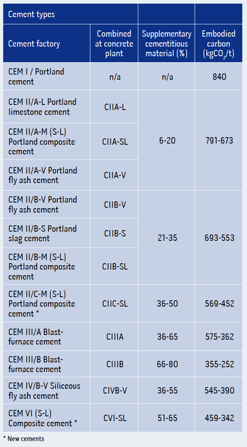 Specifying lower-carbon concrete using BS 8500