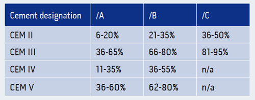 Specifying lower-carbon concrete using BS 8500